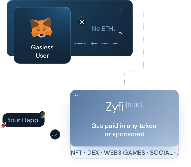 Zyfi - Your portal and SDK to a gas abstracted experience on Zksync