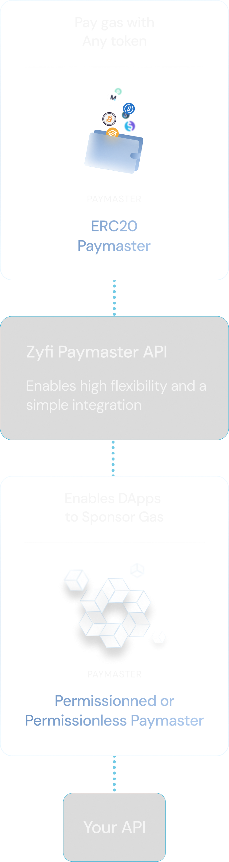 Zyfi - Building the best on-chain user experience with Native AA and Intents